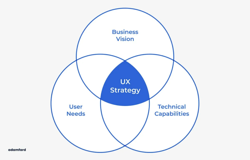 UX Strategy: Why You Need It And How to Create It? - Fact Bites